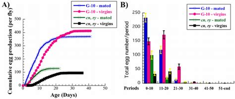 Mating Increases Early Egg Lying In Transgenic Flies Overexpressing Sex