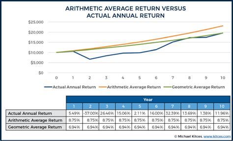 Volatility Drag How Variance Drains Investment Returns