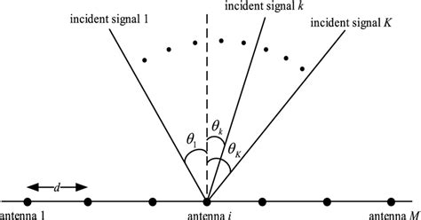 array model of the received signals download scientific diagram