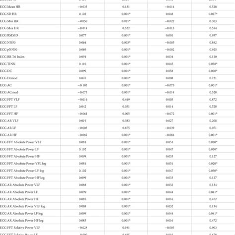 Correlation Coefficients R And P Value For Spearmans Non Parametric