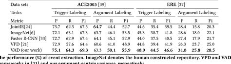 Table 1 From Improving Event Extraction Via Multimodal Integration