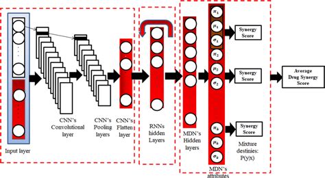 Convolutional Mixture Density Rnn Download Scientific Diagram