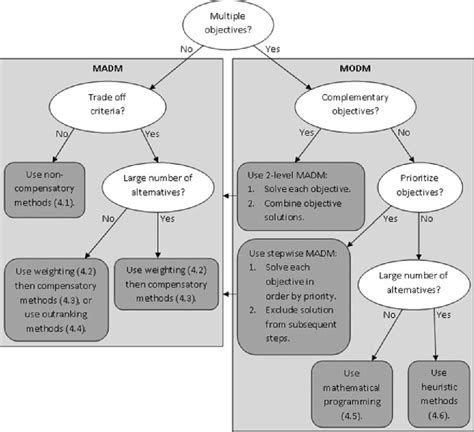 Figure 1 From Gis Based Multiple Criteria Decision Analysis Semantic Scholar