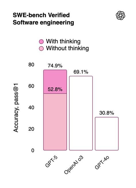 Gpt 5 Benchmarks Runbear