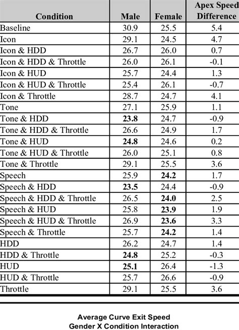 13 Curve Apex Speed Comparison Of Gender X Condition Interaction Download Table