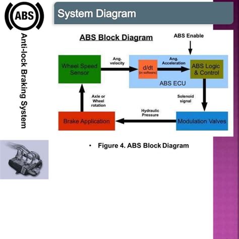 Antilock Braking System Abs Pptx