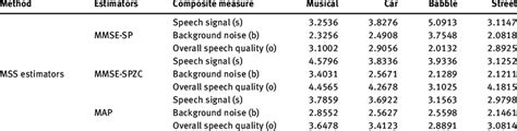 Performance Evaluation Of Mss Estimators Using Composite Measure For Download Scientific