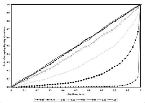 power of the test for differences in correlation matrices download