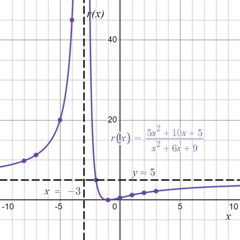Find The Intercepts And Asymptotes And Then Sketch A Graph Quizlet