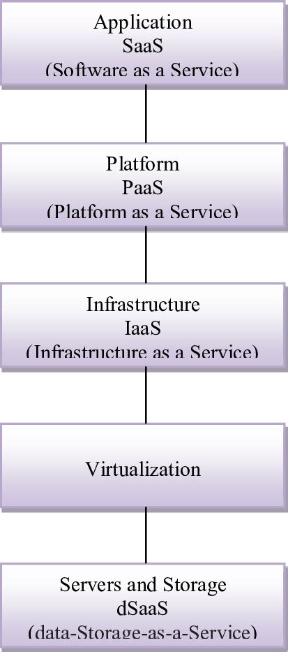 Layered Architecture Of Cloud Computing Download Scientific Diagram