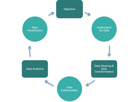DATA ANALYTICS LIFE CYCLE WHAT IS IT HOW TO APPROACH