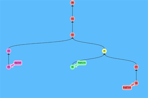 详解git rebase让你走上git大神之路 Coder梁 博客园