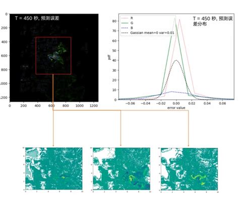 基于数据驱动 u net 模型的大气污染物扩散快速预测，提升计算速度近6000倍 哔哩哔哩