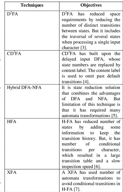 table i from a survey on deterministic finite automata compression