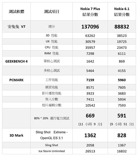 Nokia 7 Plus 新 Nokia 6 性能電力實測 規格表彙整 3C 達人廖阿輝
