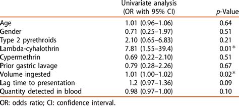 Univariate Logistic Regression Analysis Of Factors Associated With Mod