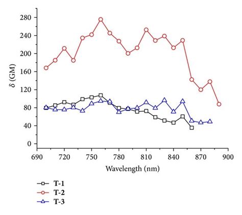 Two Photon Absorption Cross Sections Of T 1 T 2 And T 3 Excitation Download Scientific
