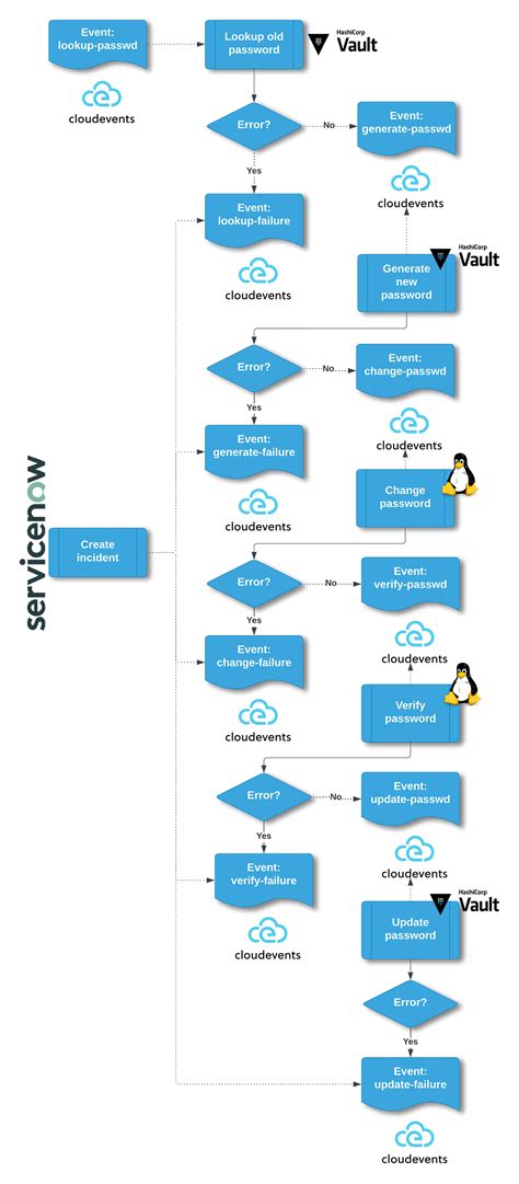 Password Rotation Integrating Hashicorp Vault And Direktiv Serverless