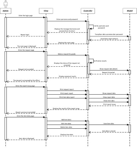 Sequence Diagram For Admin Download Scientific Diagram