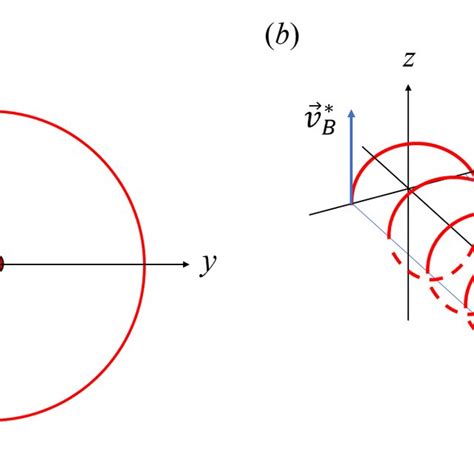 A Helical Motion Of The Electron Leading To A Toroidal Solenoid With