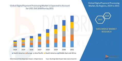 Digital Payment Processing Market Global Market Industry Trends And