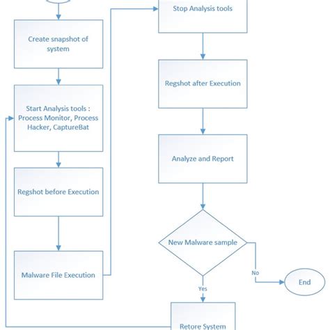 Dynamic Malware Analysis Flowchart Download Scientific Diagram