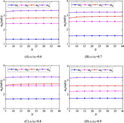 Convergence Of X N ðn ¼ 1 2 3 4Þ Vs The Number Of Truncated Terms N Download Scientific