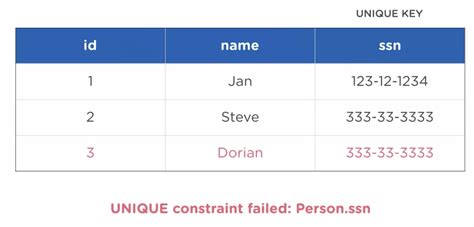 Sql Structured Query Language Sql Basics By Stuart Hsu Stuart Hsu