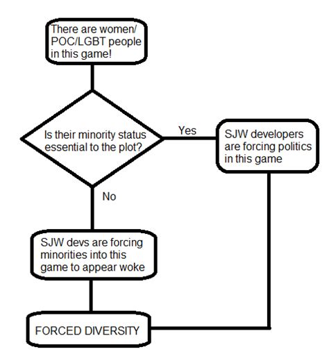 Highly Detailed Flow Chart To Help You Determine Whether Minorities In A Game Are Forced