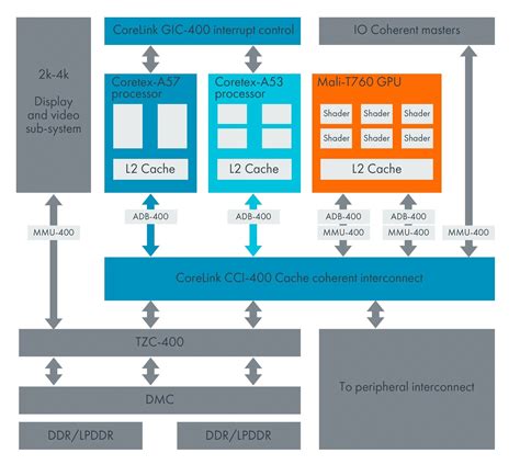 Qualcomm Snapdragon Block Diagram Qualcomm Snapdragon Block Diagram