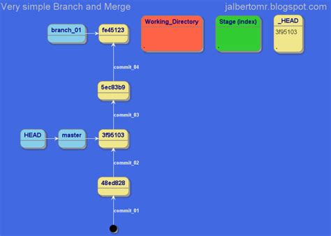 Holocron Git Demystifying Part 10 Branch And Merge