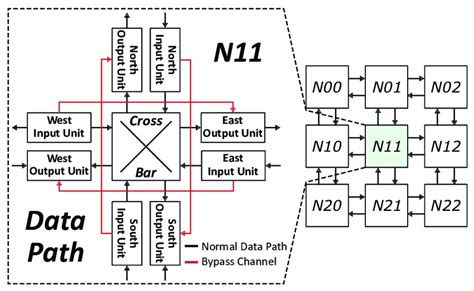 Architecture Of The Proposed Noc Download Scientific Diagram