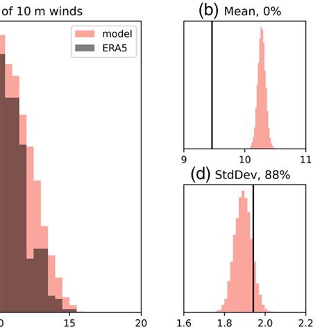 Fidelity Testing Of Model Wind Speeds Winter 7‐day Mean 10 M Wind Download Scientific Diagram