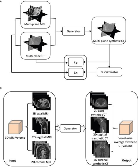 A A Synthetic Ct Training Process Using A Multi Planar Method Three