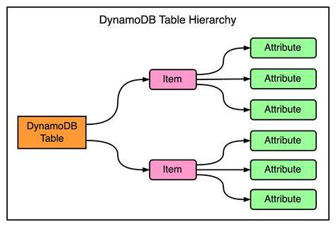 Aws dynamodb cli get item example.  This section covers the built-in functions and...