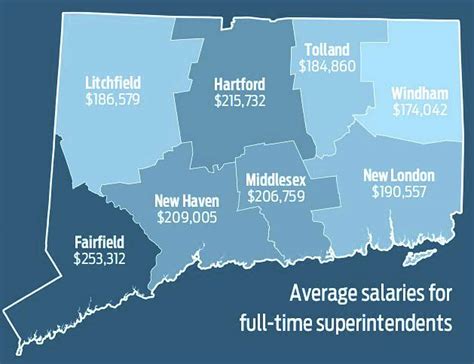 Comparing Connecticuts Superintendents Who Makes How Much And Where