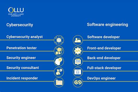 Cybersecurity vs. Software Engineering (2026)