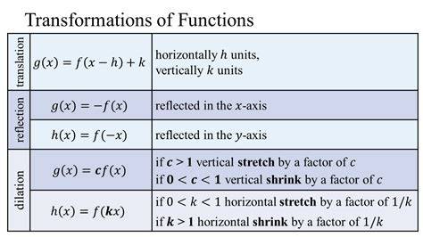 Khan academy transformations of functions.  He writes formulas for g in terms of f and...