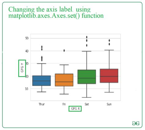 Matplotlib label axes. set_xlabel(self, xlabel, fontdict=None, labelpad=None, **kwargs) [...