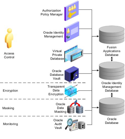 Oracle Fusion Applications Security Guide (2026)