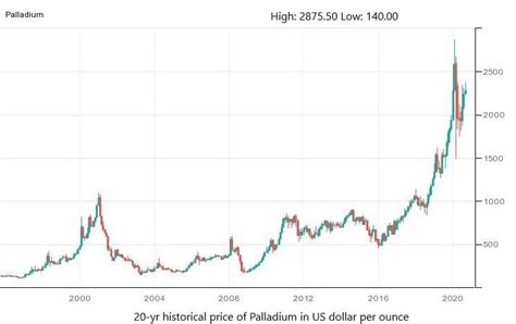 Palladium - Price - Chart - Historical Data (2026)