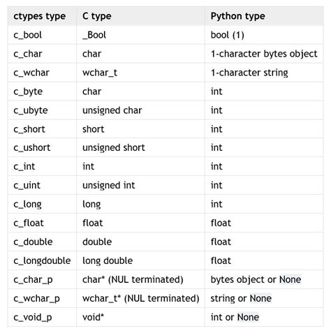 Python unsigned int.  By using the appropriate ctypes function, you can convert both ...