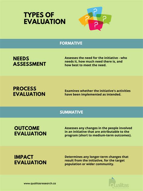 Types of evaluation (2026)