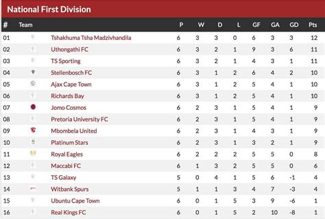NFD Fixtures: Top 5 Matches to Watch in South Africa - Schedule and Time