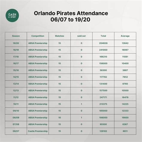 orlando-pirates-average-attendance-increases-by-20-over-last-season